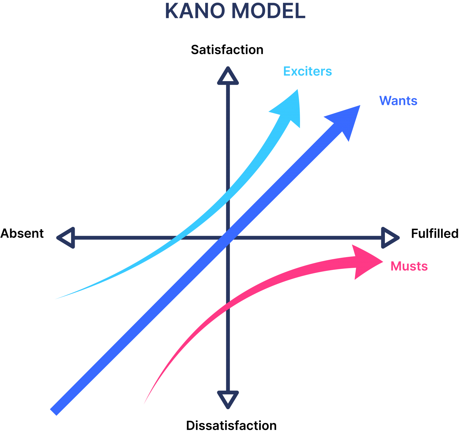The 7 Best Prioritization Models In Agile Development