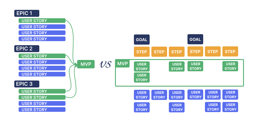 Why User Story Mapping Is The MVP Of MVP Planning